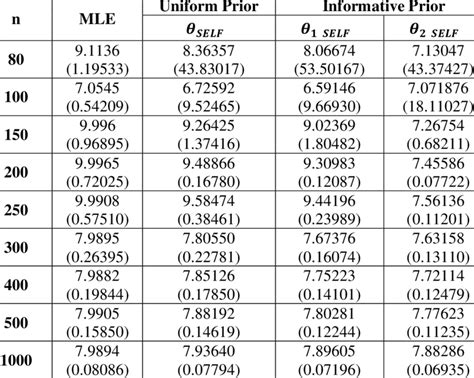 Bayes Estimates And Mle Of θ Using Uniform And Informative Prior When í