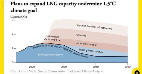 Chart Lng Expansion Plans Threaten Global Climate Progress Rclimate