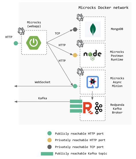 Get Started With The Microcks Docker Extension For Api Mocking And Testing Docker