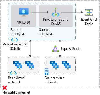 Network Security For Azure Event Grid Resources Azure Event Grid Microsoft Learn