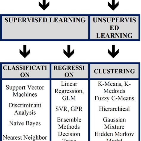 Machine Learning Sections Download Scientific Diagram