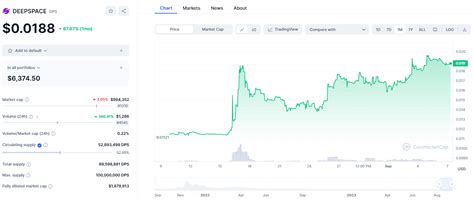 Dps Monthly Price Movement Looking Great Up 67 Since August 8th