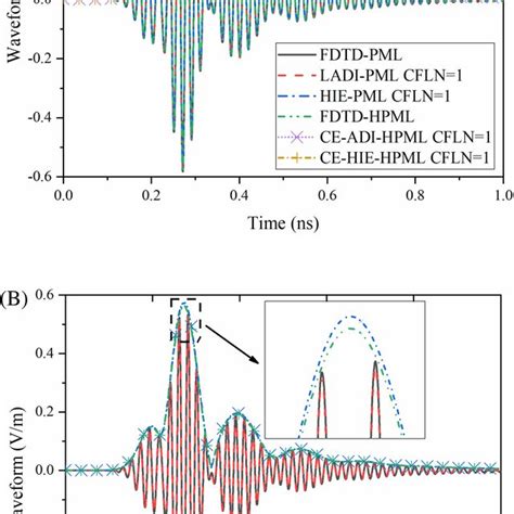 The Reflection Coefficient With Frequency Obtained By Different Pml
