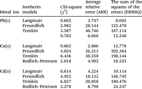 Values Of Different Errors From The Non Linear Method Download Table
