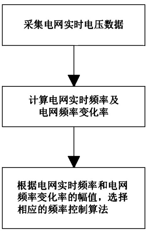Energy Storage Power Station Frequency Modulation Control Method And Storage Medium Eureka