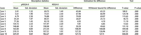 Statistical Test On Equality Of Means Gd Metric For Two Algorithms