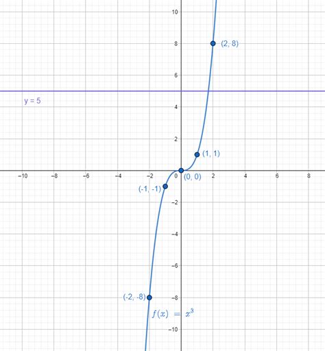 if 3 2 is a point on the graph of an odd invertible fun quizlet