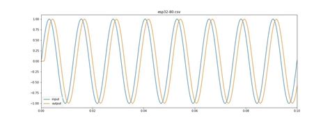 Perancangan Dan Implementasi Low Pass Filter Digital Dengan Esp32 Elektrologi