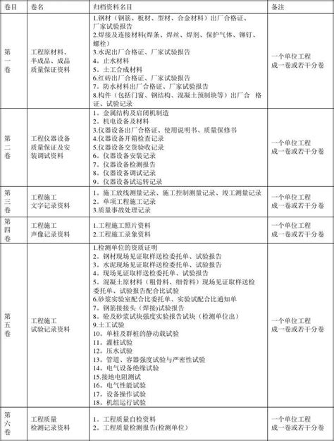 工程施工竣工资料归档内容word文档在线阅读与下载无忧文档 工程施工竣工资料归档内容word文档在线阅读与下载无忧文档