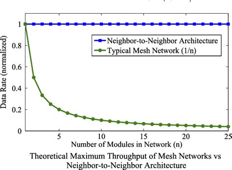 Figure 1 From Scalable Multi Radio Communication In Modular Robots Semantic Scholar