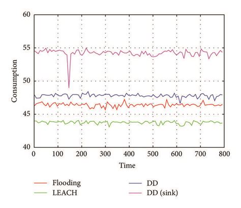 Energy Consumption With Different Protocols Download Scientific Diagram