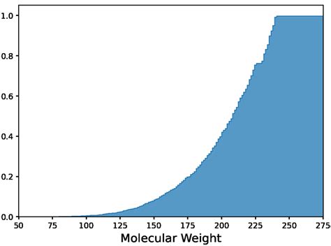 Cdf Plot Of The Molecular Weight Distribution To Verify That The Download Scientific Diagram