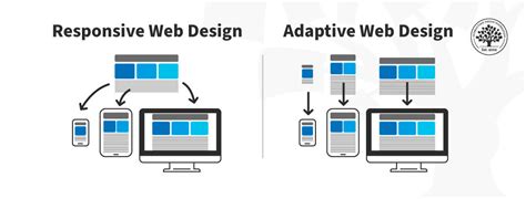 The Role Of Adaptive Design In Website Development The Kirk Group Web Design Branding