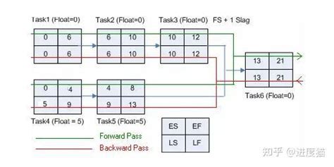 项目进度管理的关键路径法和关键链法 进度猫项目管理软件实践 知乎