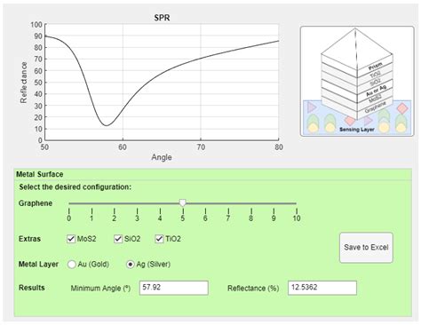 A Surface Plasmon Resonance Spr Based Biosensor Simulation Platform
