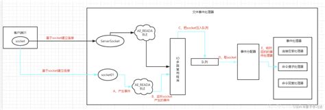 Redis单线程模型（浅源码角度了解redis执行命令流程，解释redis 事件处理器，事件分配器等事件xxxx） Csdn博客