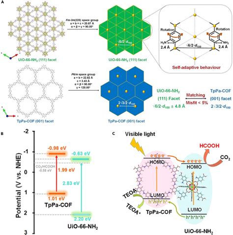 Adaptive Lattice Matched Mofcof Heterostructure For Better Photocatalytic Activity Matter