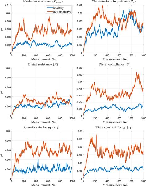 Evolution Of Selected Parameter Variances Normalized By Initial