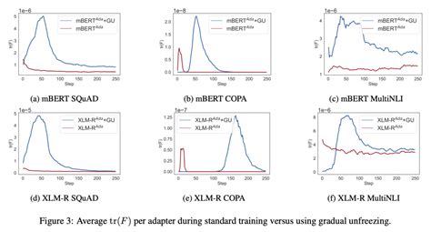 谷歌 通过规划解冻改善基于适配器的跨语言迁移的泛化 智源社区