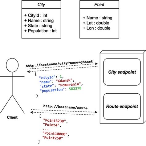City And Route Services Response Data And Basic Communication Scheme Download Scientific Diagram