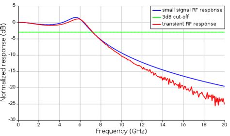 Laser Modulation Bandwidth Simulation Ansys Optics