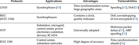 Description Of Various Timing Synchronization Schemes Used Within