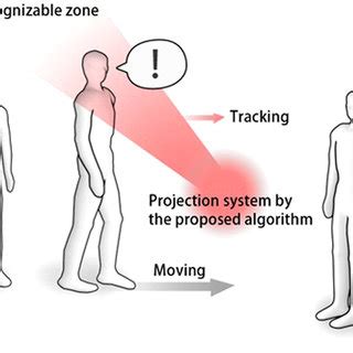 Projection System Sending Picture Information To A Specific Person Download Scientific Diagram