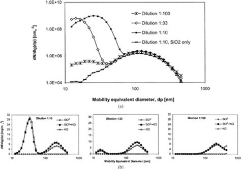 A Particle Number Size Distribution Of The Laboratory Generated Download Scientific Diagram