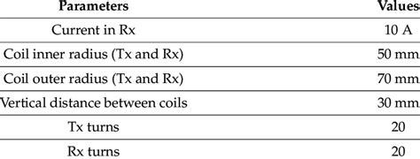 Simulation Parameters For Circular Coupler Set Download Scientific