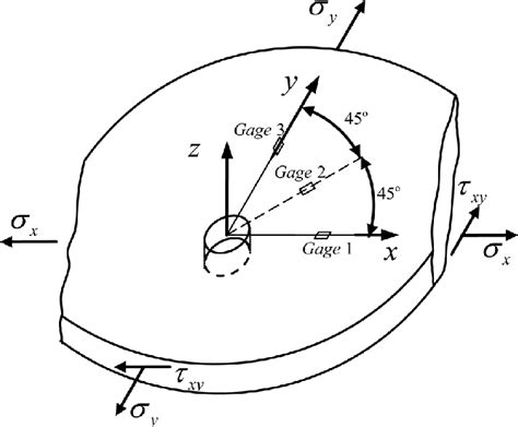Residual Stress Measurement By Hole Drilling Method Download Scientific Diagram
