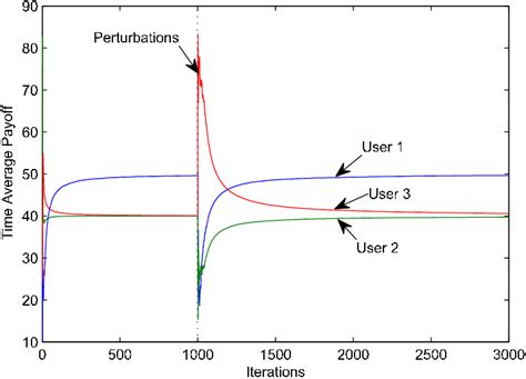 Stability Of The Distributed Reinforcement Learning Algorithm 2 Out Of