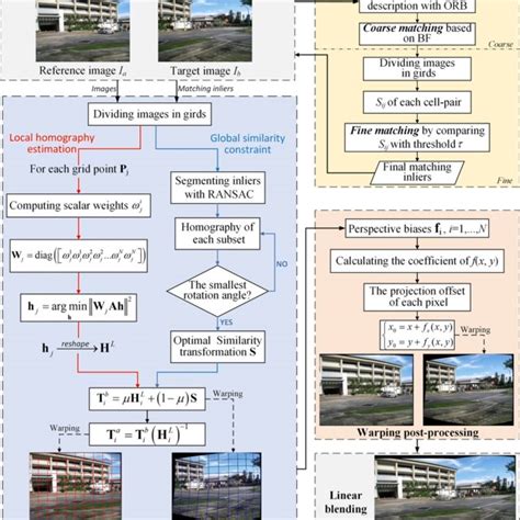 Warping Of Global Similarity Constraint In Reducing Perspective Distortions Download