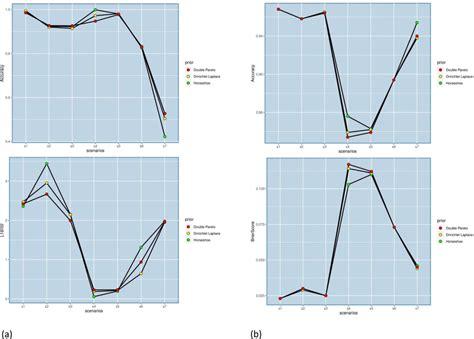 A Variable Selection And B Prediction Performance In Lr With