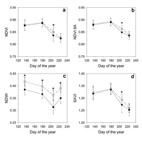 Mean Values With Standard Deviation Of A Normalized Difference Download Scientific Diagram