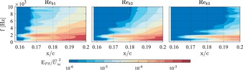 Contour Plots Of Integral Energy E Ps U 2 1 Extracted From The Download Scientific Diagram