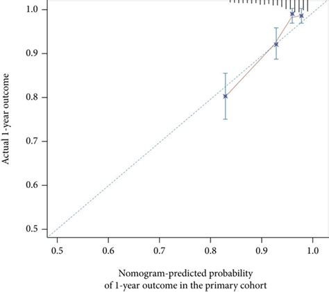 The Calibration Curve For Predicting Patient Outcome At A 1 Year B