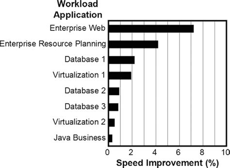 Simulated System Performance Improvement Of Common Server Applications Download Scientific