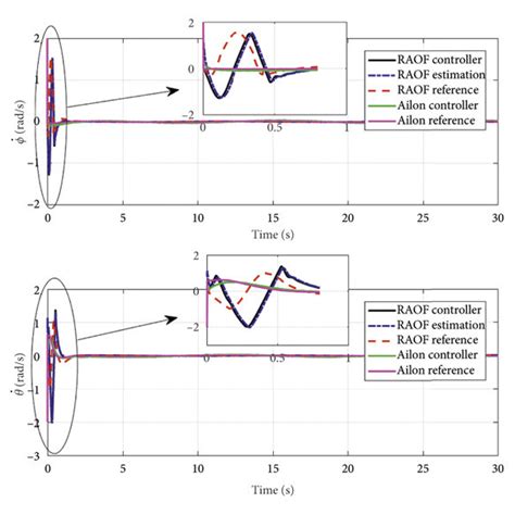 The Angular Velocities ϕ˙ And θ Download Scientific Diagram