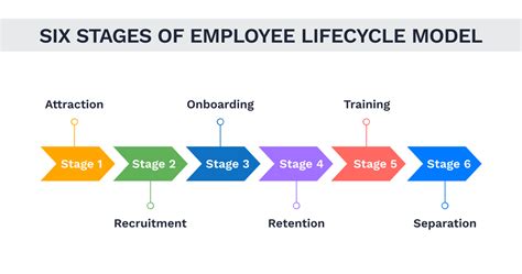 6 Must Know Stages Of Employee Lifecycle Management Ubs