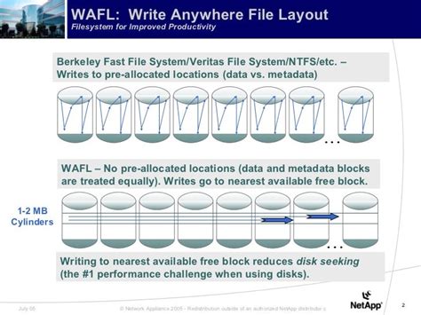 Wafl Overview