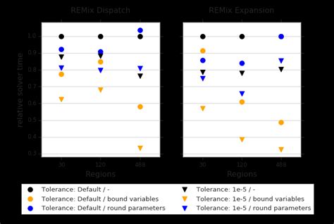 Comparison Of Solver Times As A Function Of Numerical Properties And Download Scientific