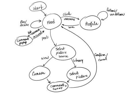 Creating Interactive Prototypes With Powerpoint User Flow Learn Ux