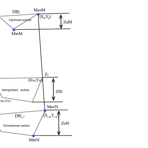 Schematic Diagram Of Interpolation Section Calculation X1 Y1 And