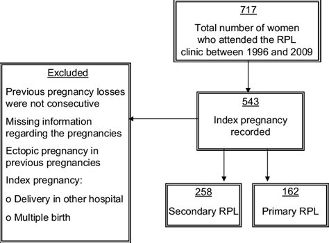 Flowchart Describing The Inclusion Of Women In The Study Download Scientific Diagram