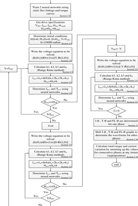 steady state dynamic calculation flowchart of an sr motor download