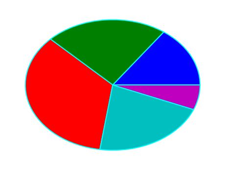 Python Changing Line Properties In Matplotlib Pie Chart Stack Overflow