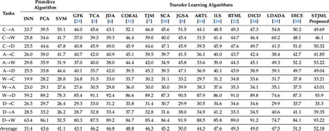 Accuracy On Office Caltech Dataset With Surf Features Download
