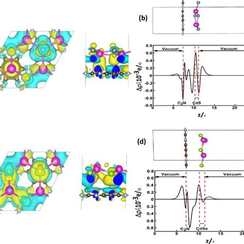 Calculated Band Structure Of A Cds C 2 N And D Cdse C 2 N