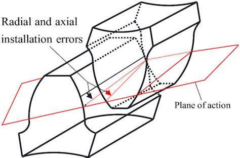 Radial And Axial Installation Errors On The Plane Of Action Download Scientific Diagram