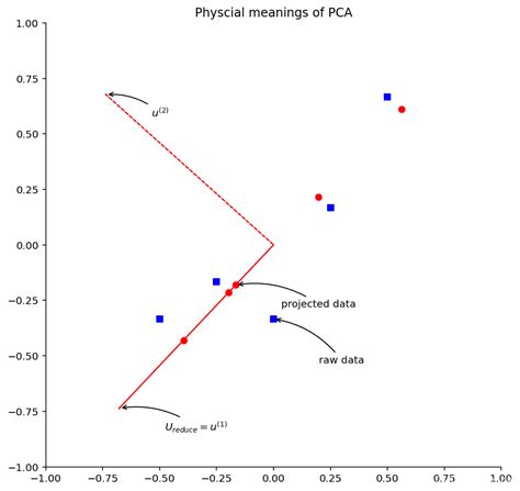 机器学习原理与实战 Pca降维实践pca降维 实验 Csdn博客